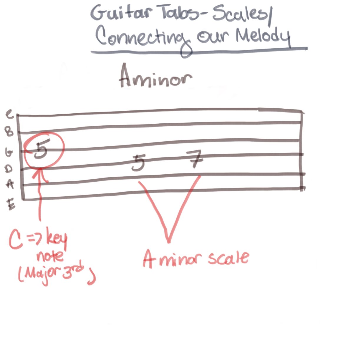 A Guide to Basic Melody Writing - zZounds Music Blog